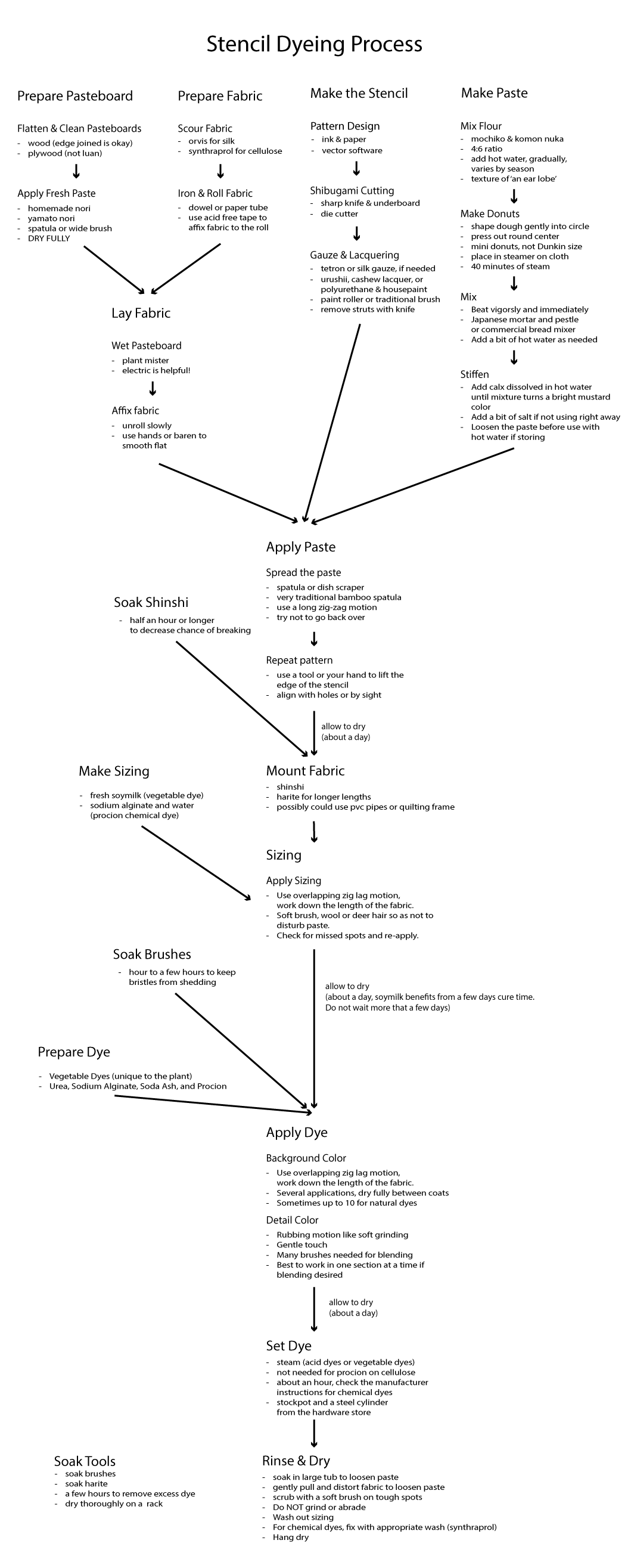 Stencil-Dyeing-Process-Detailed – Fire Rabbit Studio